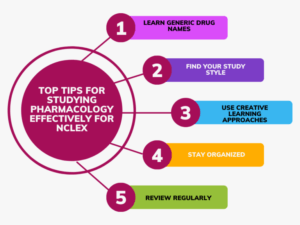 Studying Pharmacology Effectively for NCLEX